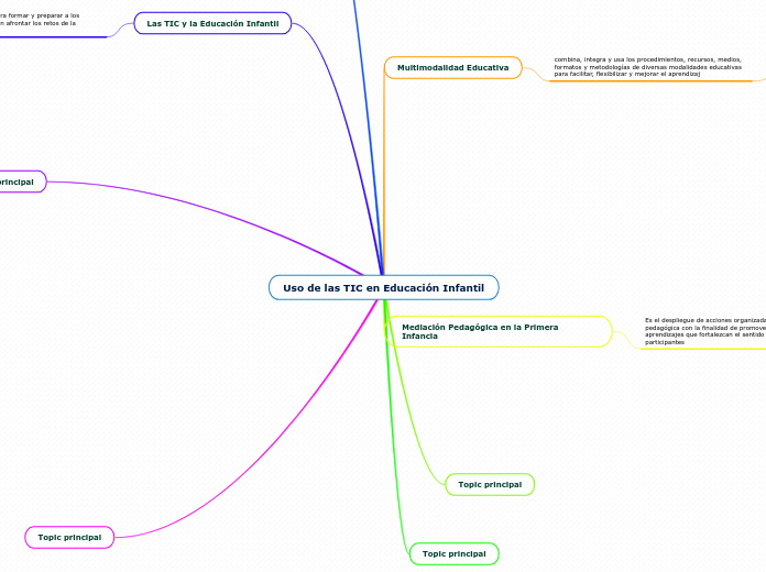 Uso de las TIC en Educación Infantil - Mind Map